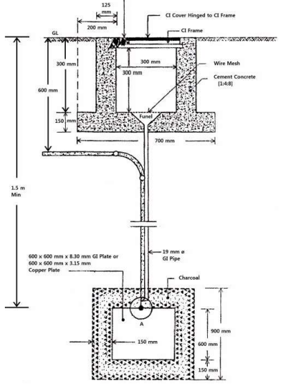 Pipe earthing and plate earthing