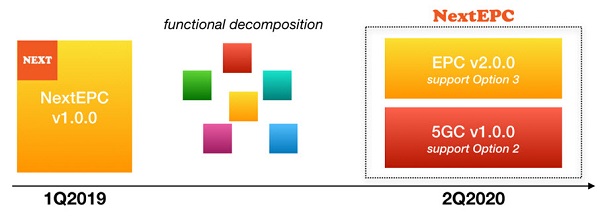 Evolved Packet Core (EPC) and 5G Core Network (5GC)