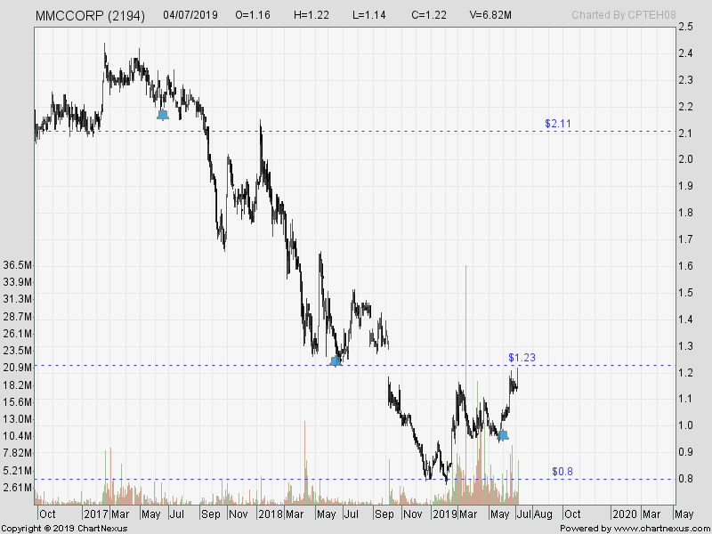 Downtrending stocks | I3investor