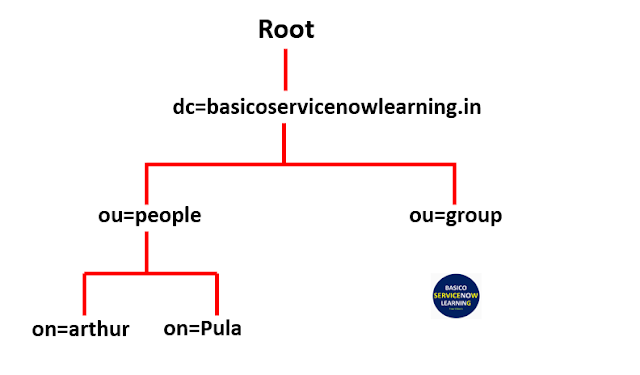 Explore: ServiceNow LDAP Integration | Step by Step Tutorial - Basico ...