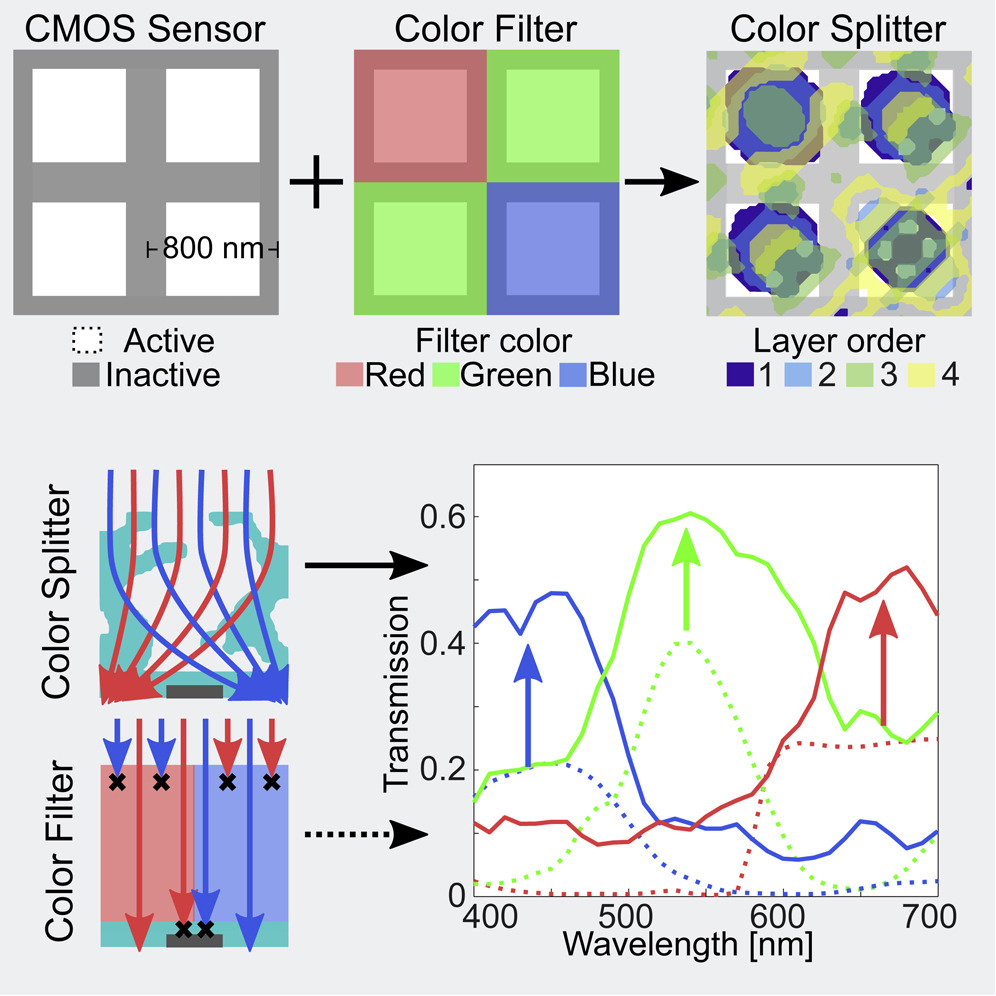 Image Sensors World: One More Attempt of Holy Grail Color Router - Splitter
