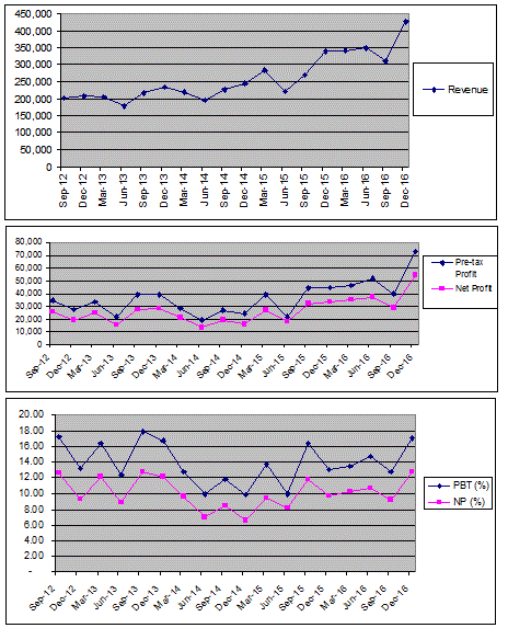 nexttrade: Padini: Earnings Soared