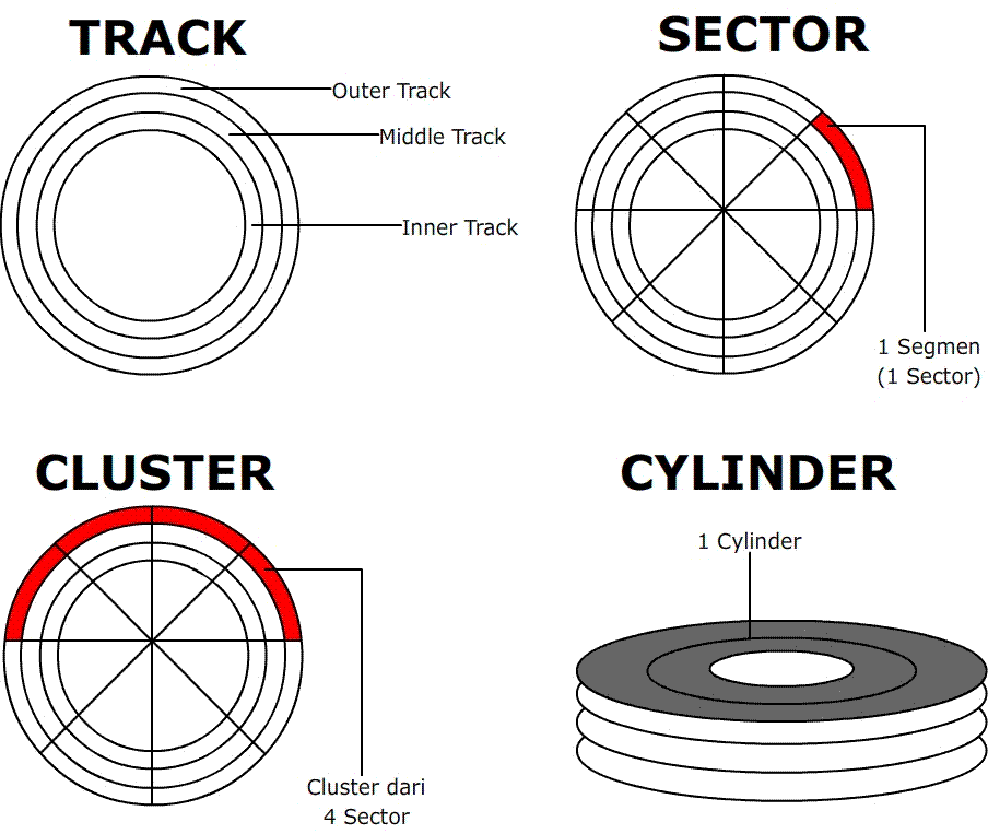 Apa yang dimaksud dengan Magnetic Disk ? ~ Random Blog