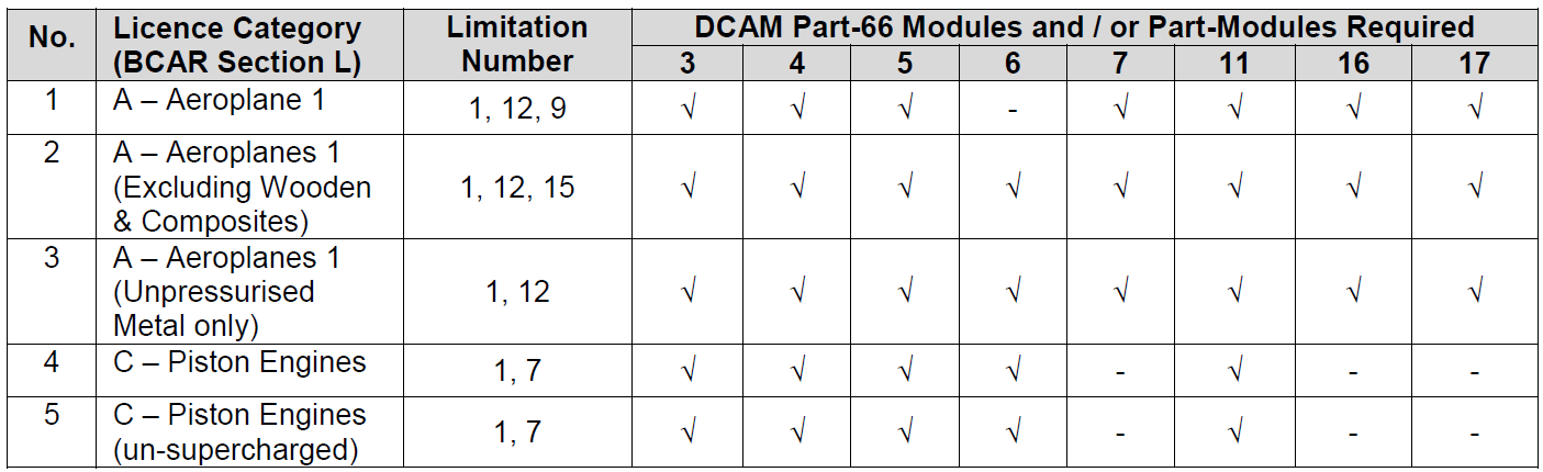 Aircraft Maintenance Engineering: My World: DCAM PART-66 AML LIMITATIONS