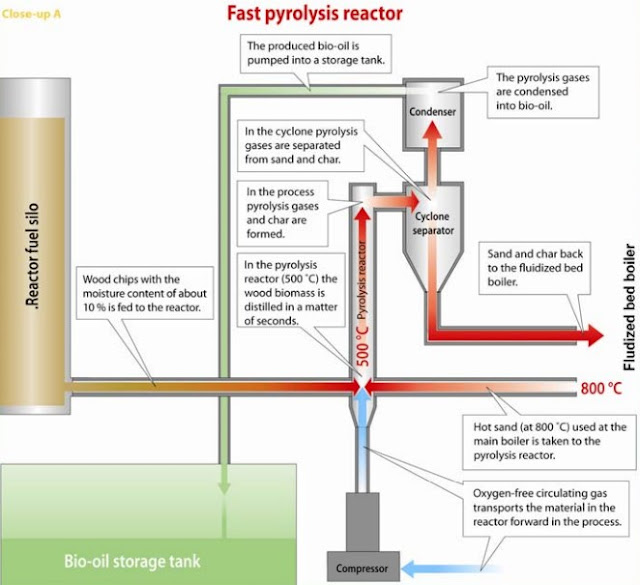 Joensuu Bio-oil Plant