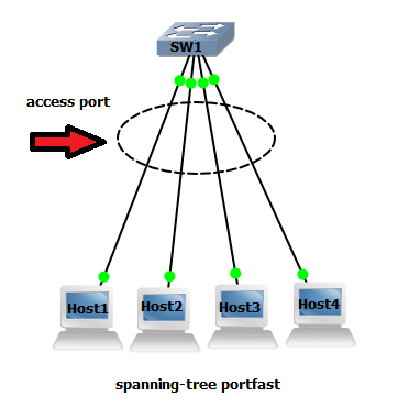 Internetworks: How to configure spanning tree Port Fast and configuration?