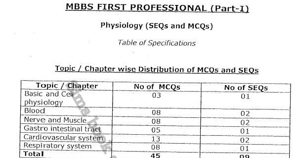 Physiology Solved Past Papers:
