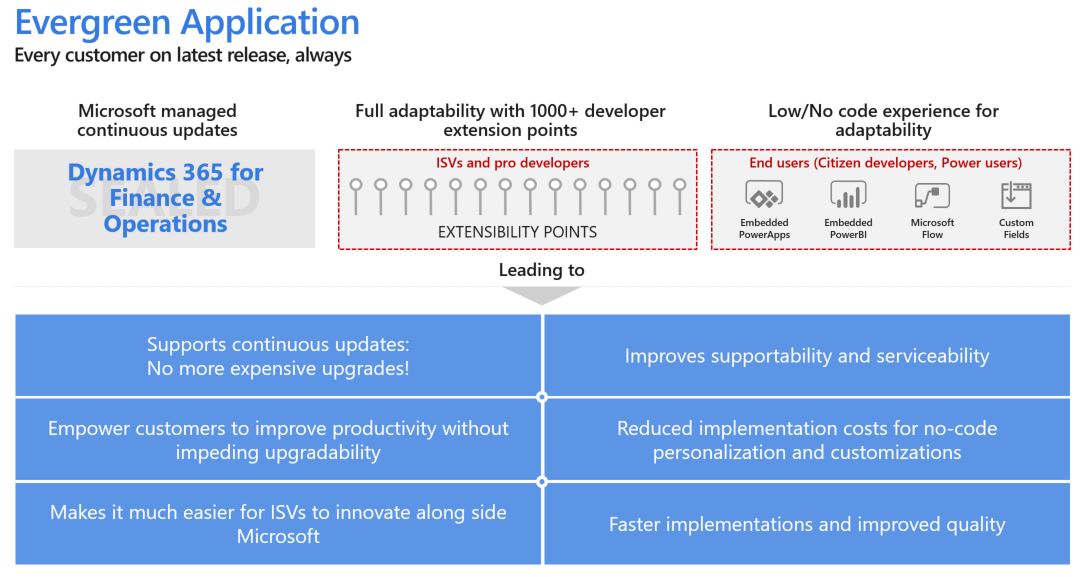 Dynamics 365: Learn in doing: One Version - a New way of Service ...