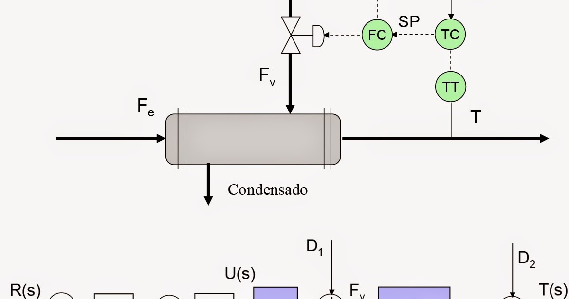 Control e Instrumentación Industrial: Control de Cascada