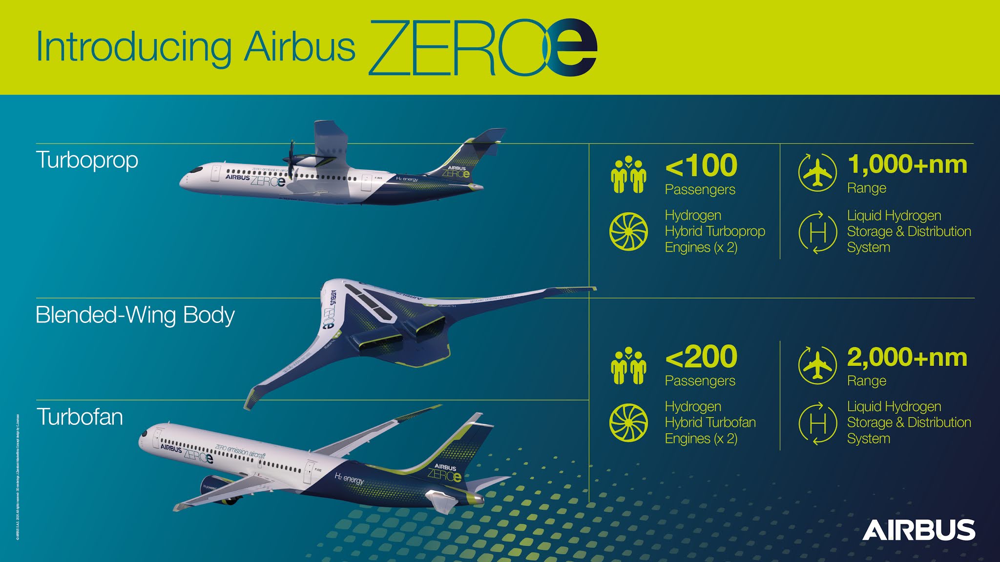Airbus Zero Emission Plane - The Hydrogen Airbus