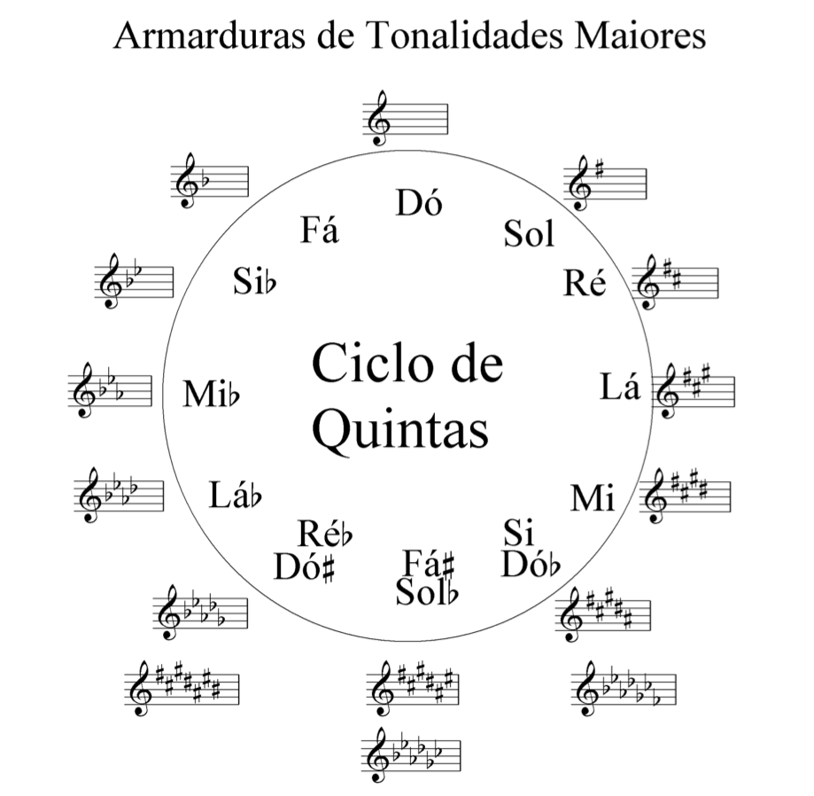 Igor Almeida: TEORIA MUSICAL -9 (TONALIDADE, ARMADURA)