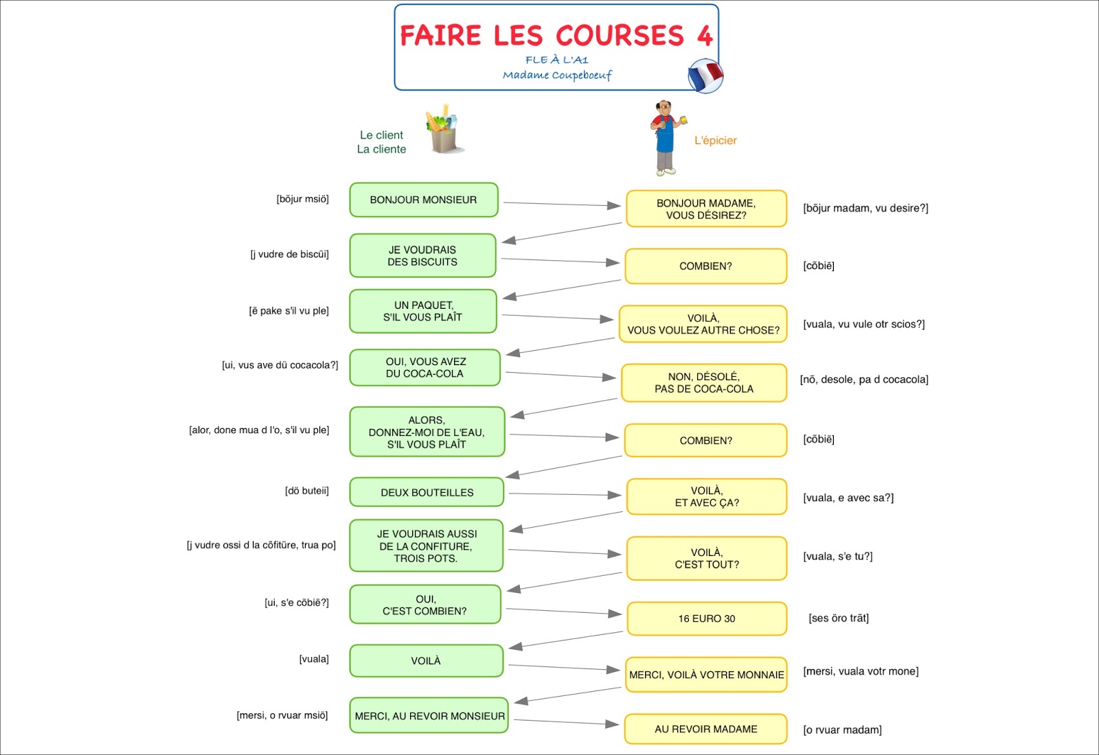 FLE À L'A1: Faire les courses