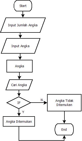 Membuat Array Multidimensi dengan Scanner