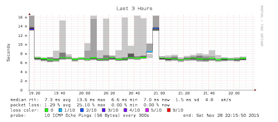 Raspberry PI: Monitoring internet connection stability/latency with ...