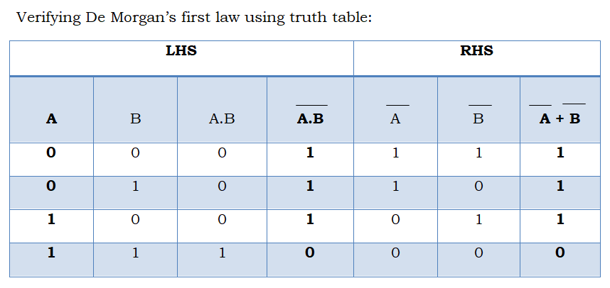 De Morgan’s theorem, De Morgan’s theorem 1, De Morgan’s theorem 2:
