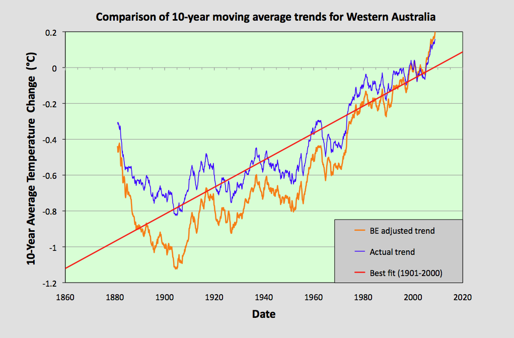 Climate Science Investigations: 25. A summary of temperature trends in ...