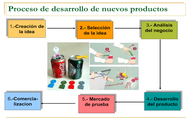 DESARROLLO DE NUEVOS PRODUCTOS DESARROLLO DE NUEVOS PRODUCTOS