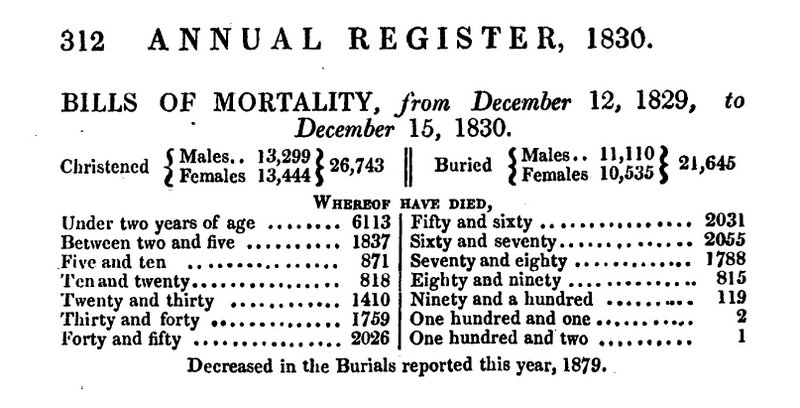Two Nerdy History Girls: Bills of Mortality 1830