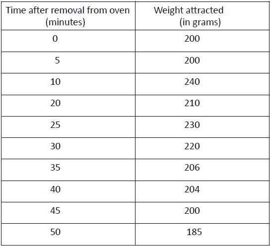 The effect of temperature on magnetic strength