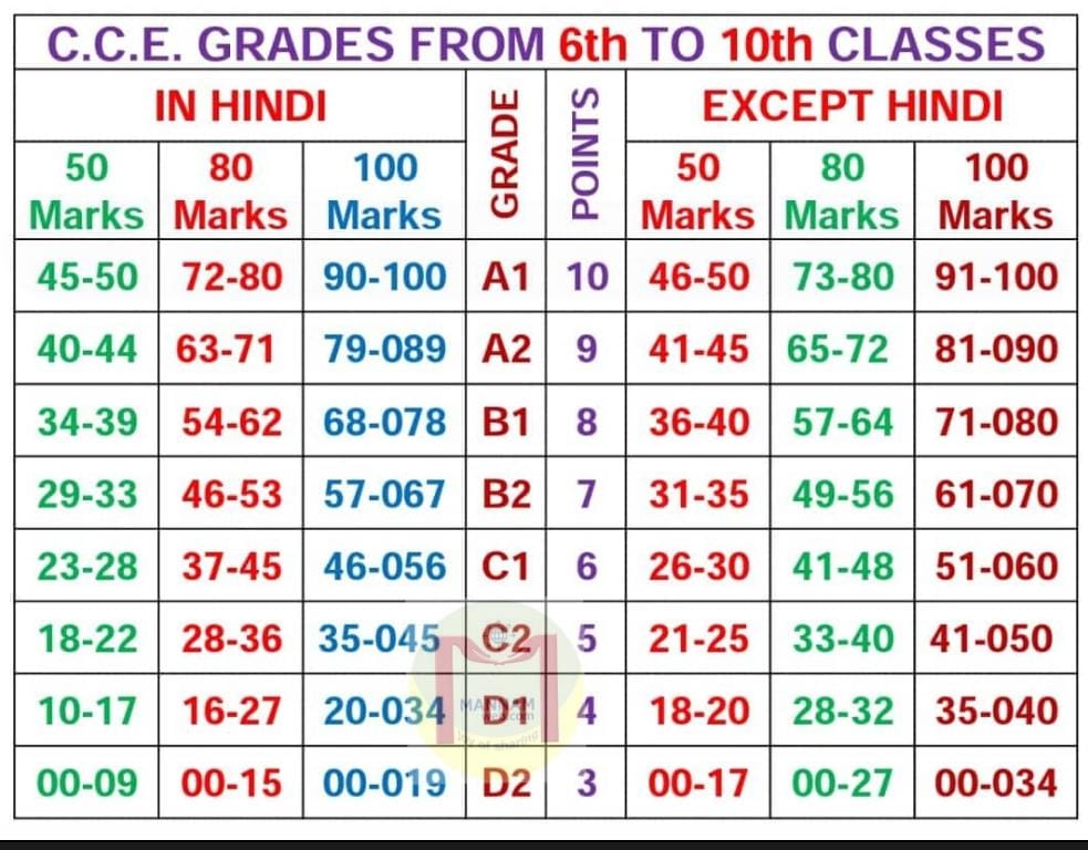 CCE GRADING TABLE ~ Andhra Teachers Teachers Job Related Information