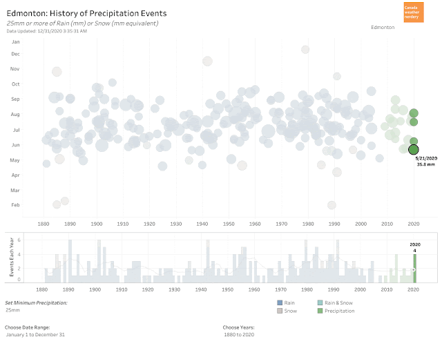 Edmonton weather nerdery: 2020 in Review - Part 3 - Precipitation