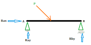 Basic Concept of Supports & Restraints in Structural Engineering