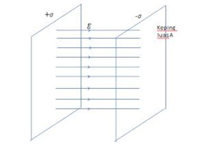 CATATAN SEKAR ARUM SARI: HUKUM GAUSS dan Contoh Soal
