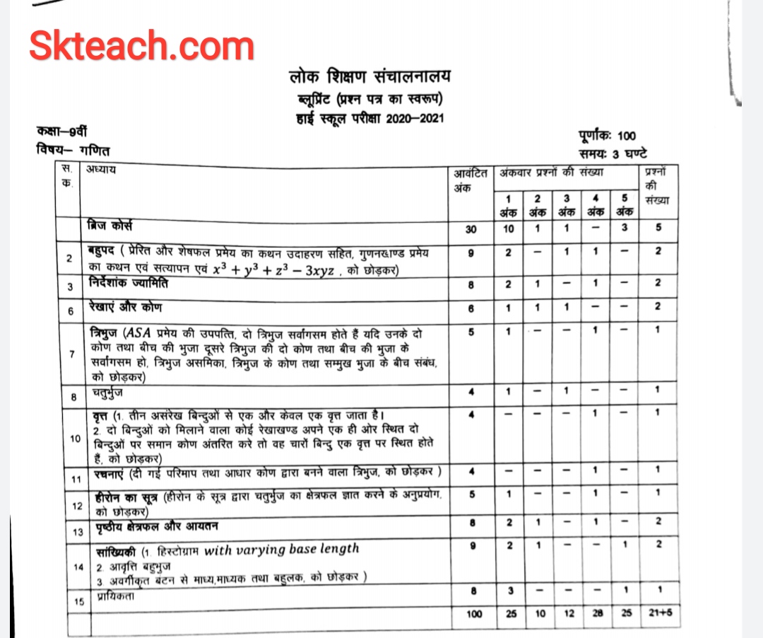 Class 9th blueprint 2021 MP Board all subject download