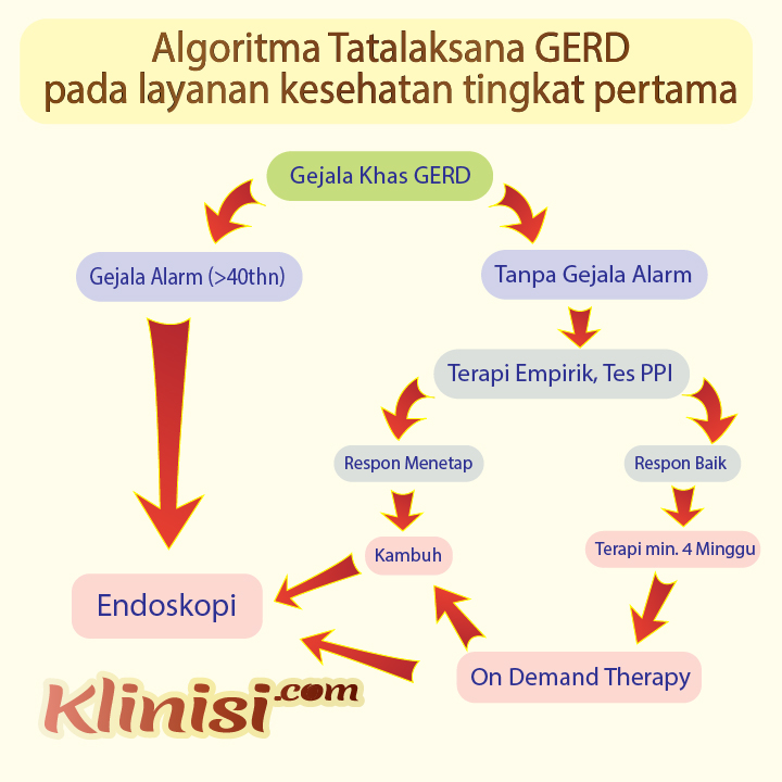 Gastroesophageal Reflux Disease (GERD) / Penyakit Digestive