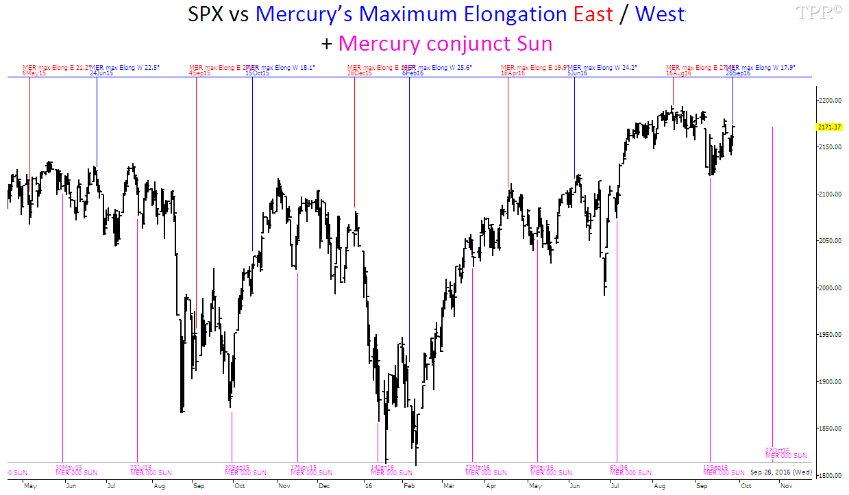 Time Price Research Spx Vs Mercurys Maximum Elongation East West Mer 000 Sun