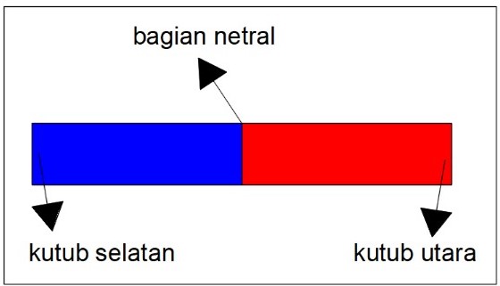 Pengertian Magnet, Kutub Magnet, Jenis, dan Cara Buat - Gesainstech