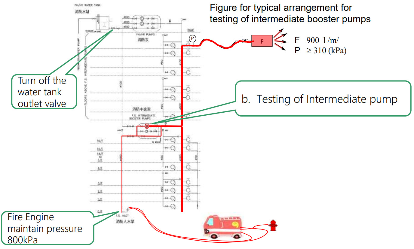 BSE Sharing: [FS] 問﹕幾時需要Intermediate Booster Pump? Jockey Pump又攞嚟做乜？