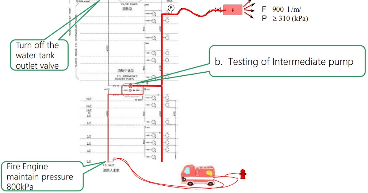 BSE Sharing: [FS] 問﹕幾時需要Intermediate Booster Pump? Jockey Pump又攞嚟做乜？