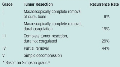 Κωνσταντίνος Χ. Δαβανέλος: Μηνιγγίωμα Εγκεφάλου.