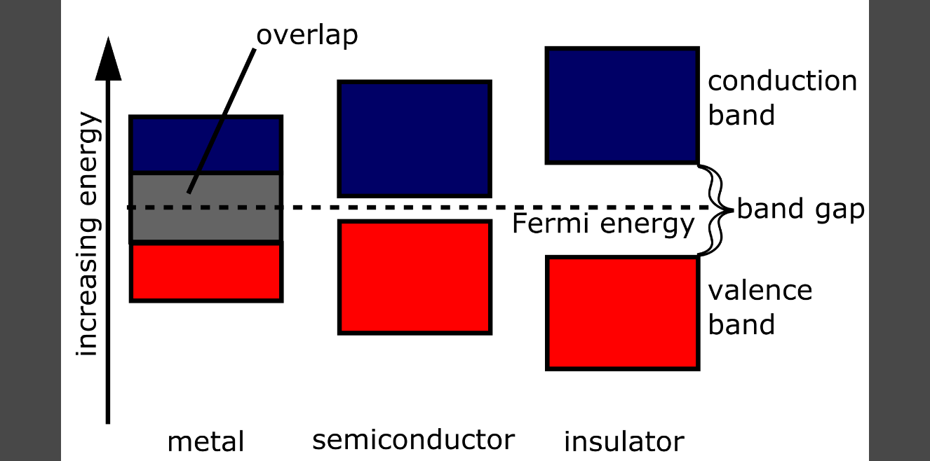 Understanding the band theory ~ The Science Core