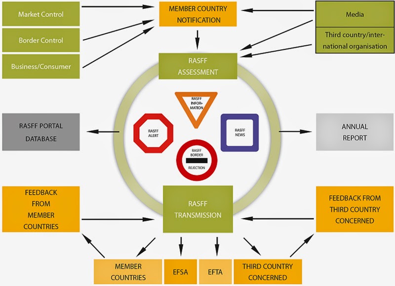 Alimente o Viver em Segurança: RASFF - Rapid Alert System for Food and Feed