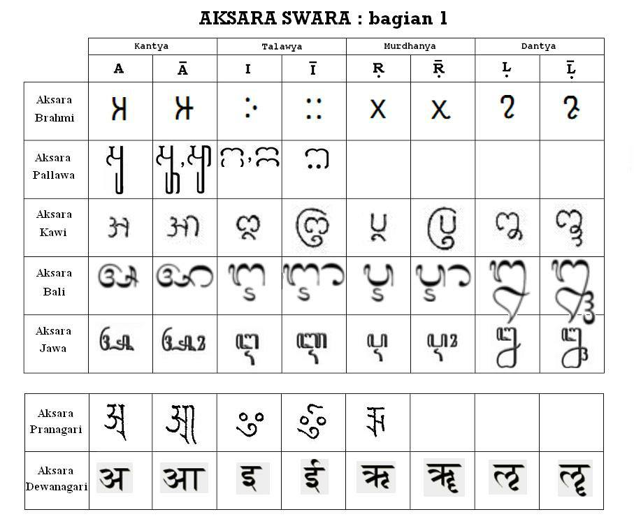 SEJARAH AKSARA BALI | Takepan Bali