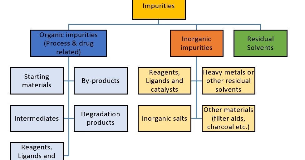 API Regulatory Guidelines: ICH Q3A(R2) GUIDELINE: IMPURITIES IN NEW ...
