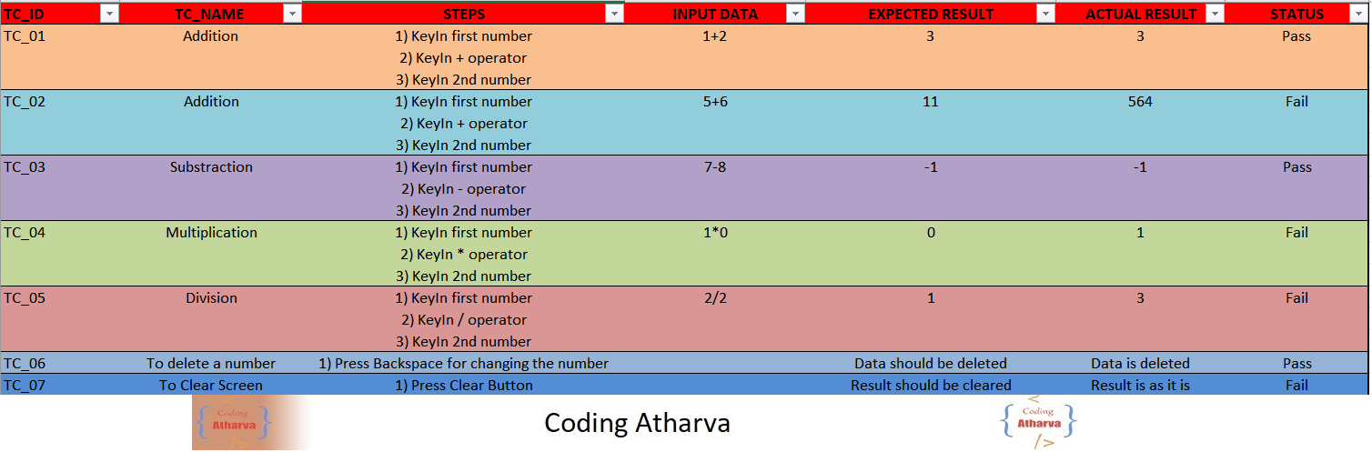 Practical 3: Design test cases for simple calculator application.(Black ...