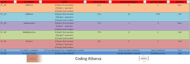 Practical 3: Design test cases for simple calculator application.(Black ...