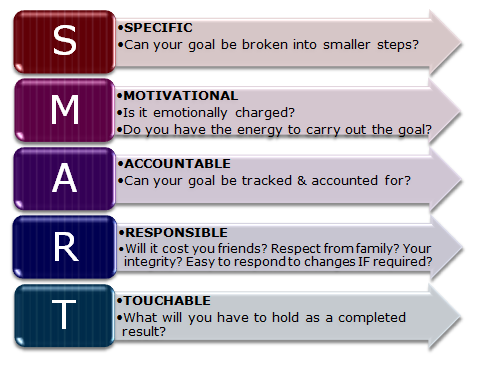 CHODAVARAMNET: WHAT IS S.M.A.R.T DEFINITION