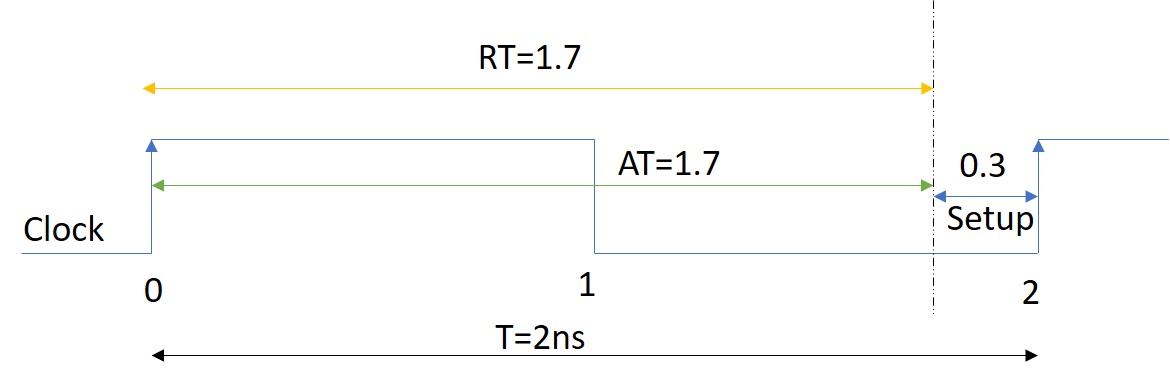 Timing Analysis of Paths Part - II