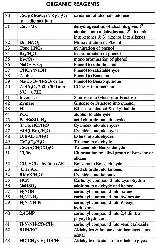 ORGANIC REAGENT AND REACTION MAP CHARTS