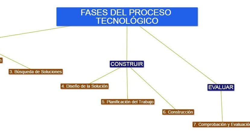 Tecnología en el I.E.S.O. "4 de Junio": El proceso tecnológico