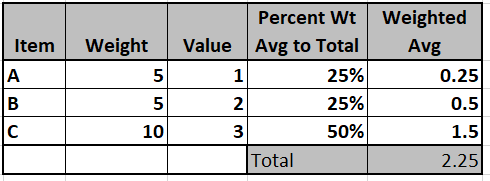 Weighted Averages