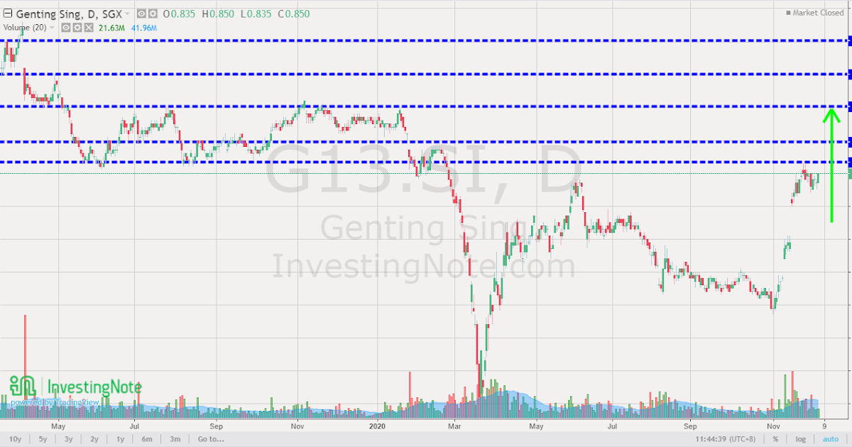 Singapore Shares Information: Genting Sing