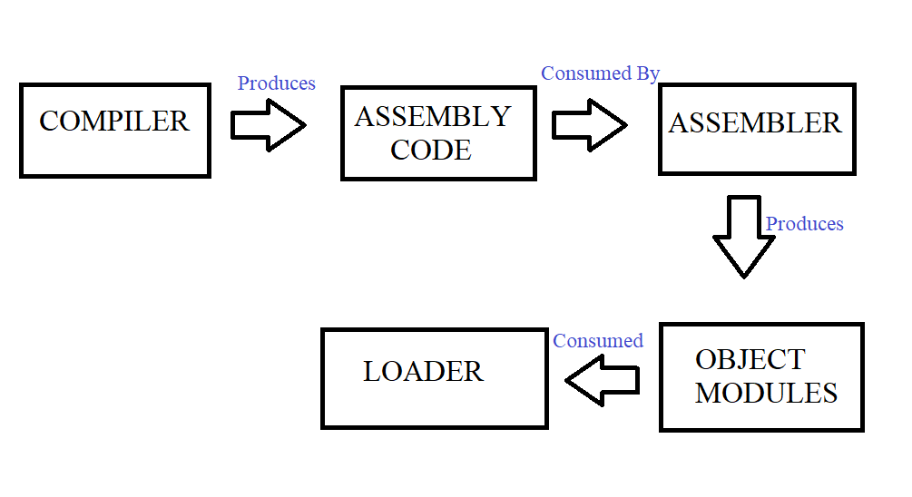 Operating System : Interprocess Communication - SciComp