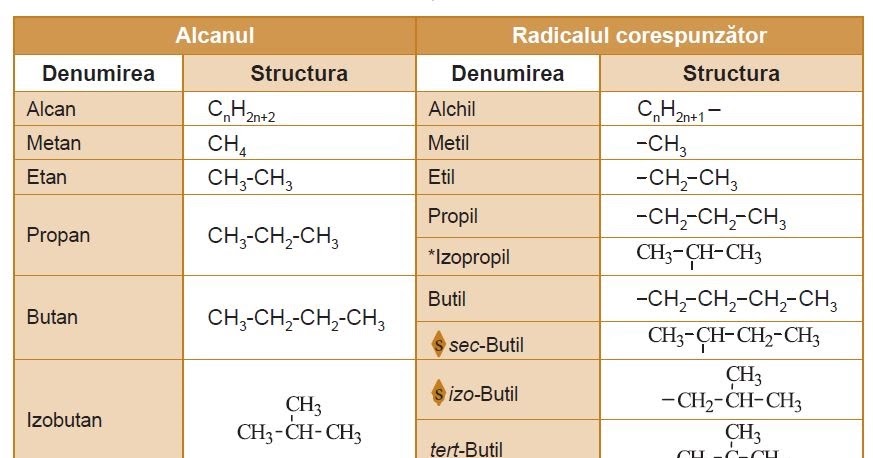 O doză de Chimie!: Alcani - definitie, denumire, izomeri
