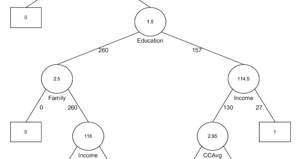 Business and Economics: Decision Trees and Random Forest analysis, R ...