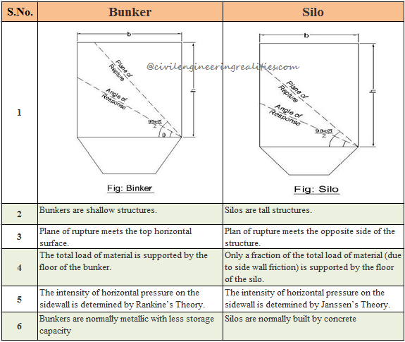Bunker vs Silos (with sketch )